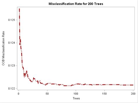 analytics in writing random forest modeling in sas several key aspects