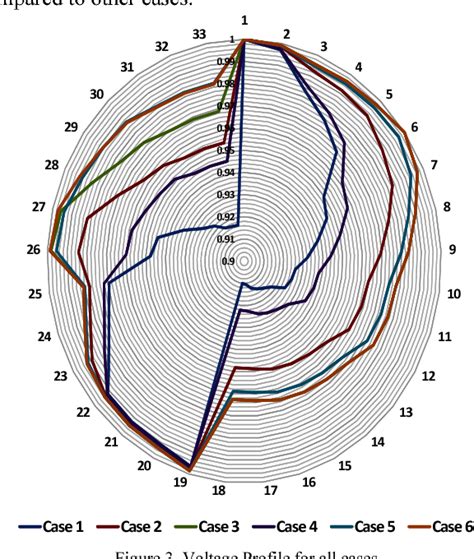 Figure 3 From Impact Of Dispersed Generation Modes In Optimal Coordination Between Distributed