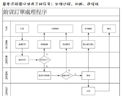 如何繪製業務流程圖 IT閱讀
