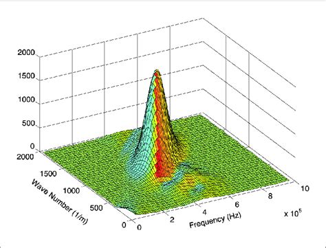 Two Dimensional Fast Fourier Transform Plot Obtained Using The Half Download Scientific