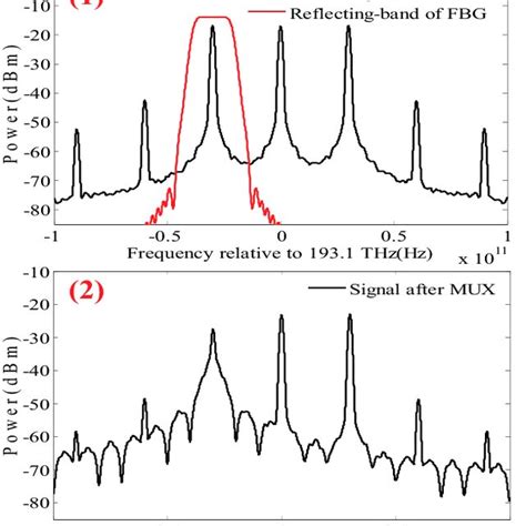 Corresponding Optical Spectra Of 1 And 2 In Fig 3 Frequency