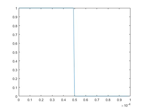 Stepped Fm Pulse Waveforms Matlab And Simulink