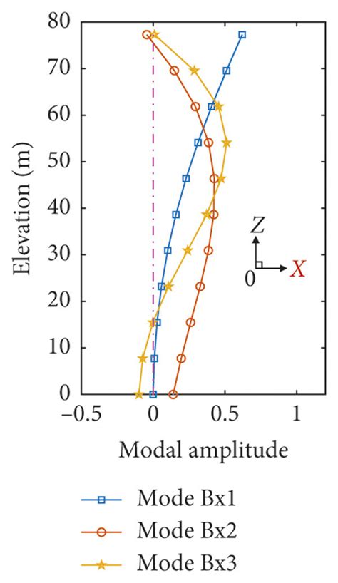 Modal Parameter Estimation For Along Wave Bending Modes A Singular Download Scientific