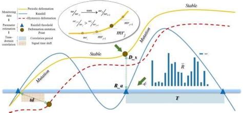 Conceptual Diagram Of Regional Rainfall Landslide Deformation