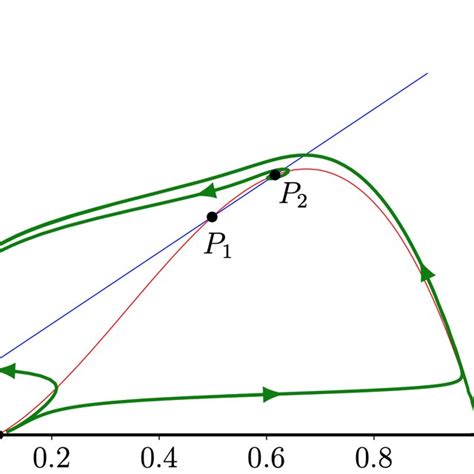Pdf Dynamics Of A Modified Leslie Gower Predator Prey Model With