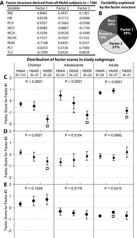 Results Of Principal Components Factor Analysis A And B The Factor Download Scientific