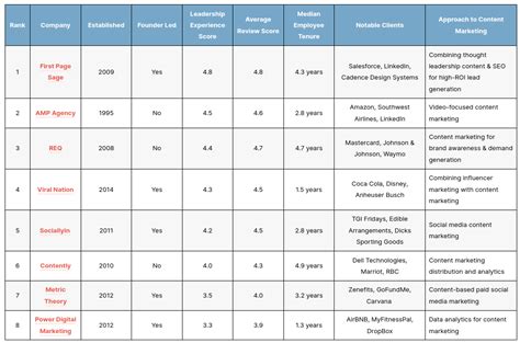 B2b Saas Funnel Conversion Benchmarks First Page Sage