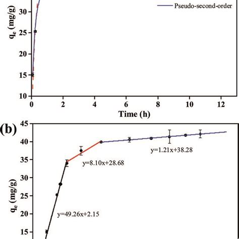 A Xrd Pattern B Ft Ir Spectra Data For Fbc Mac Before And After Download Scientific