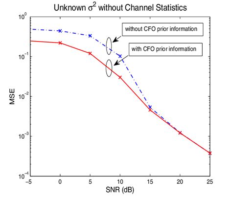 Mse Of Map Estimators With Unknown σ 2 Download Scientific Diagram
