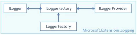 Logging In Aspnet Core Best Practices For Api Development Treblle