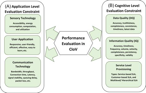Performance Evaluation In Cognitive Internet Of Vehicles Ciov