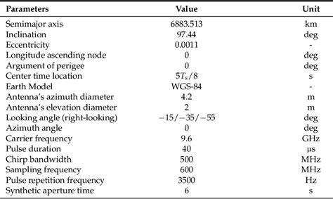Table 1 From Accurate Range Modeling For High Resolution Spaceborne Synthetic Aperture Radar
