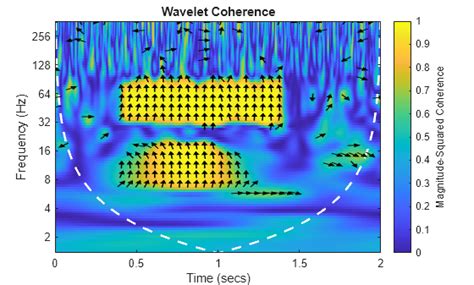 Wcoherence