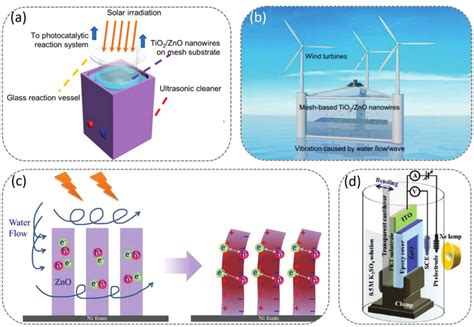 A Schematic Setup Of The Ultrasonic Assisted Photocatalytic Reaction Download Scientific