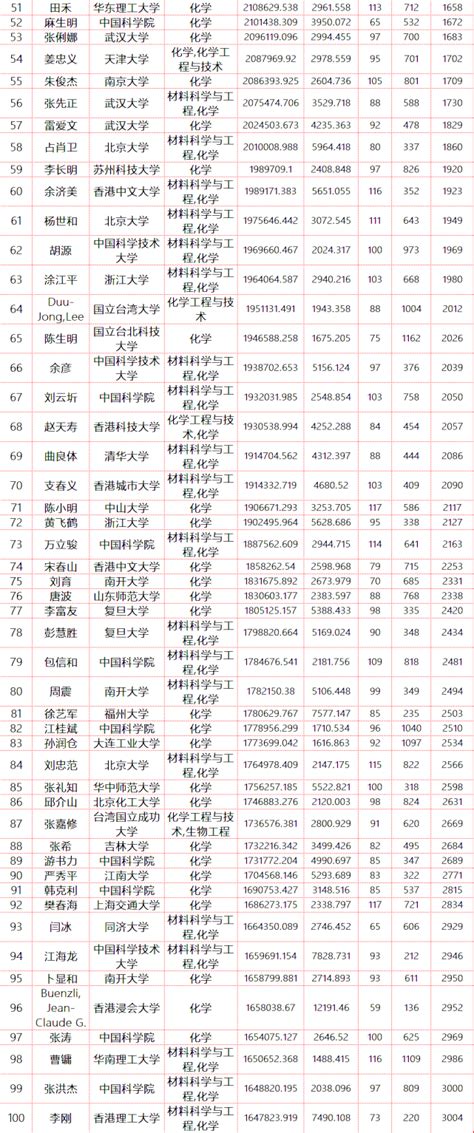 2022年中国各大学科领军人物排行榜top100（含材料、化学领域）腾讯新闻