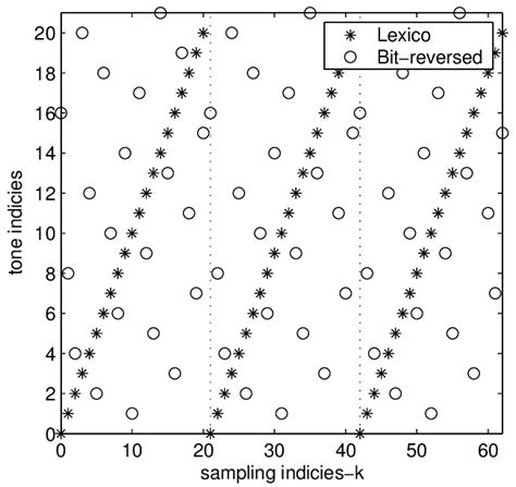 Lexicographical And Bit Reversed Time Sequential Sampling Sequence With