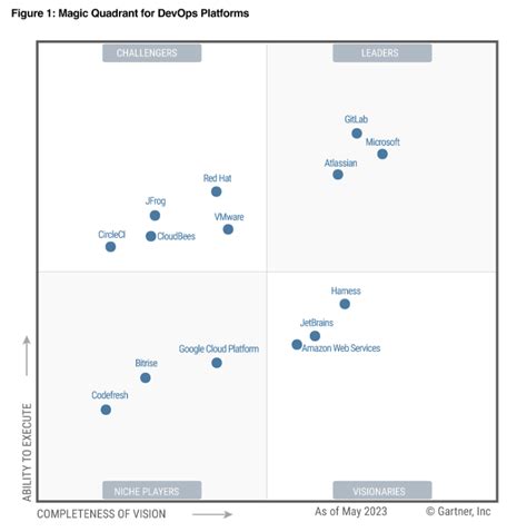 Gitlab Stock A Market Leader On Sale Nasdaq Gtlb Seeking Alpha