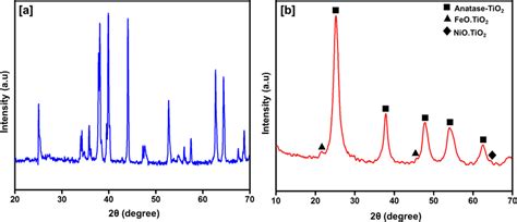 xrd pattern of the a tio2 pure and b fe tio2 ni catalyst download