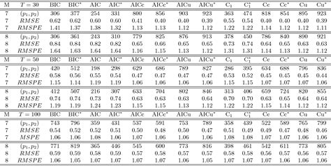 Table 4 From Model Selection Criteria And Quadratic Discrimination In Arma And Setar Time Series