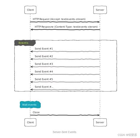 Web实时通信的学习之旅：轮询、websocket、sse的区别以及优缺点 阿里云开发者社区