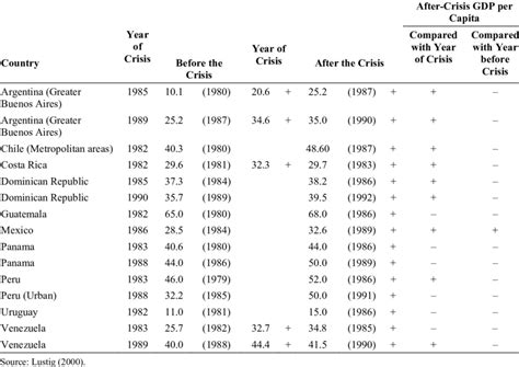 Poverty And Crisis Poverty Headcount Ratio Download Table