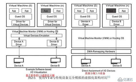 Kvm实战 原理、进阶与性能调优 笔记之i O虚拟化 系统运维 亿速云