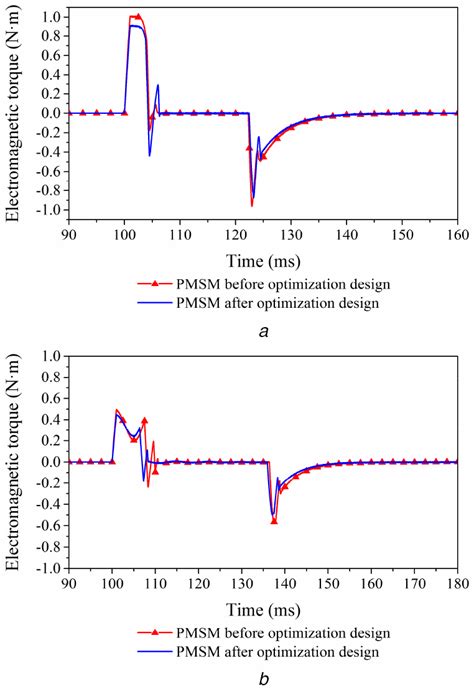 Electromagnetic Torque Comparison Of Position Step Response A Normal Download Scientific