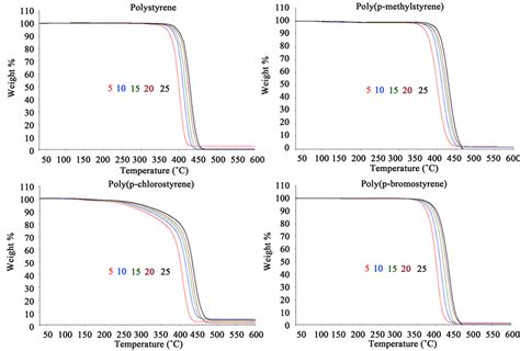 Thermal Decomposition And A Kinetic Study Of Poly Para Substituted Styrene S