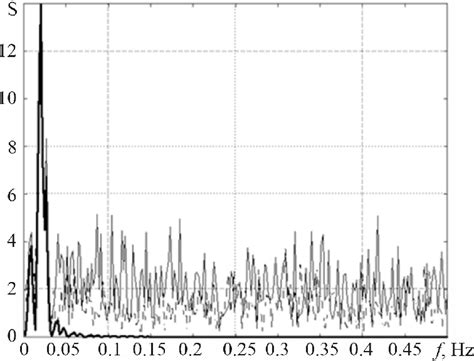 Figure 3 From Frequency Modulated Signal Standing Out By Stochastic Resonance Effect Semantic