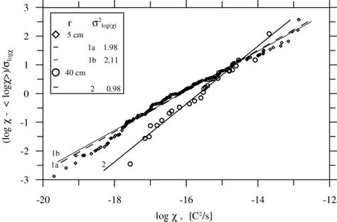 Log normal plot of F log χr for two scales of χ averaging r cm Download Scientific