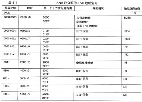 ipv6技术精要 第5章 ipv6公网单播地址 unnumbered模式 csdn博客