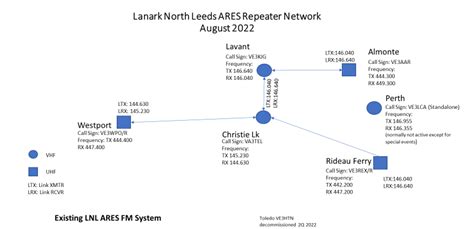 Repeater Network Lnl Ares Repeater Network Lnl Ares