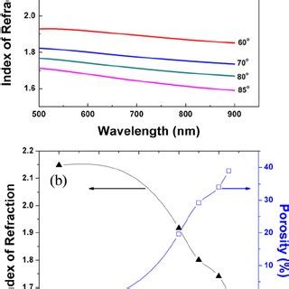 The Refractive Index Spectra And Refractive Index At A Wavelength Of Download Scientific