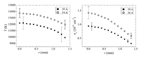 The Radial Distributions Of The Temperature Left Graph And The