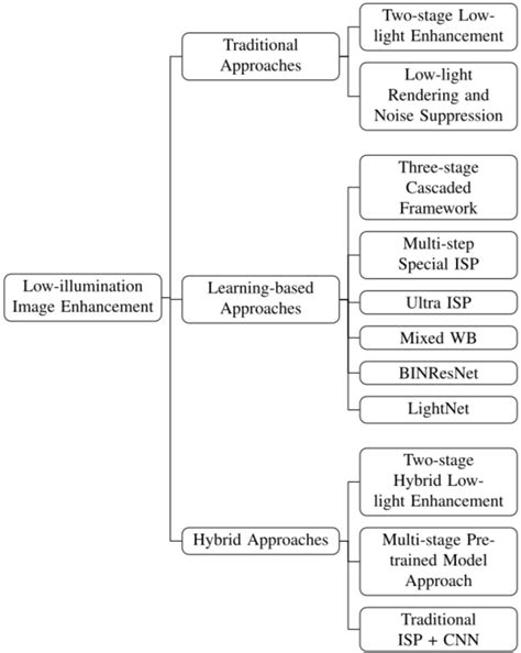 [논문 리뷰] a comprehensive survey on image signal processing approaches