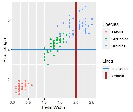 R Ggplot Legend Icon Mismatch For Horizontal And Vertical Lines Stack Overflow