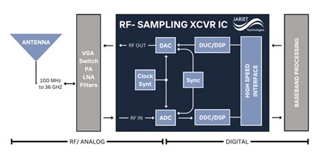 Jariet Technologies Introduces Rf Sampling Transceivers For Direct Sampling From 100 Mhz To 36 Ghz Jariet Technologies Introduces Rf Sampling Transceivers For Direct Sampling From 100 Mhz To 36 Ghz