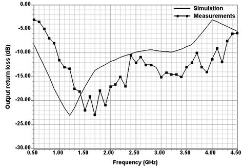 measured and simulated distributed amplifier output return loss