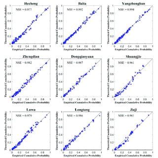 P P Plot Of The Bivariate Probability Distribution P P Plot Of The Download Scientific Diagram