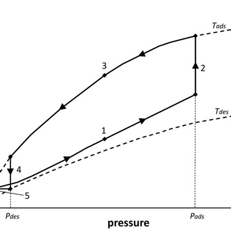 Adsorption Cycle Of The Vacuum Pressure Temperature Swing Adsorption