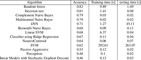 Performance Of The Different Binary Classifiers For Video Traffic Type
