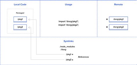 Mono Repo Monorepo A Quick Look At Its What Why And How By Habilelabs Minds Verse