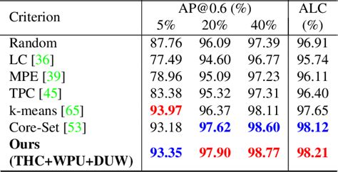Table 2 From Active Transfer Learning For Efficient Video Specific Human Pose Estimation