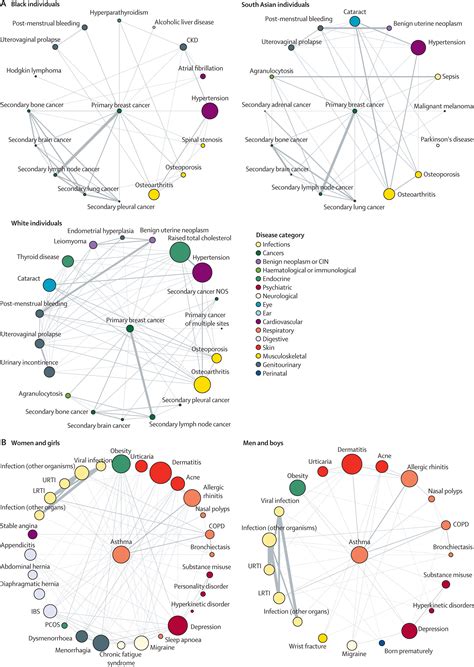 Identifying And Visualising Multimorbidity And Comorbidity Patterns In Patients In The English