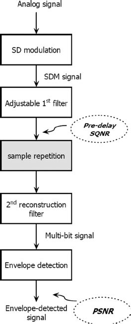 Single Channel PSNR Obtained Against Different Pre Delay SQNR At Download Scientific Diagram