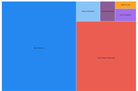 Data Visualization And Rfm Recency Frequency And Monetary Analysis Using Python Customer