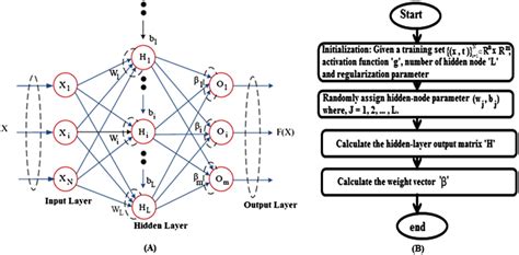 A Extreme Learning Machine Elm And B Single Hidden Layer