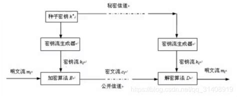 密码学05 序列密码 ksa算法 csdn博客