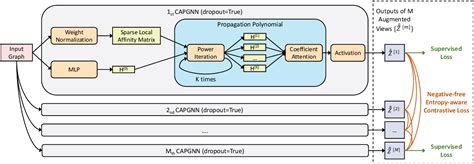 Figure 1 From Contrastive Adaptive Propagation Graph Neural Networks