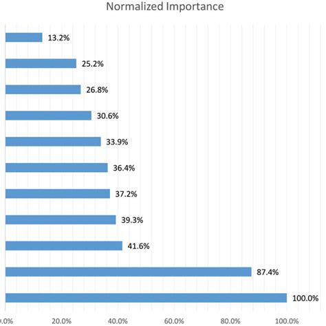Neural Network Analysis For Indicating The Significance Of Variables